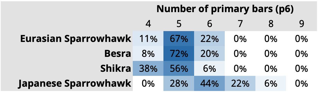 Primary bars – an unnoticed identification feature in sparrowhawks ...